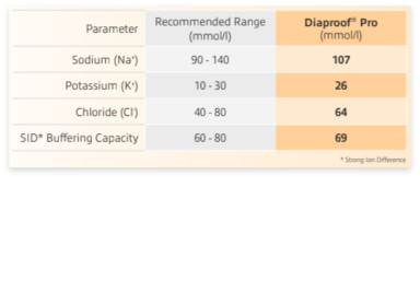 Diaproof™ Pro: Rehidrant za teleta z glukozo | Virbac